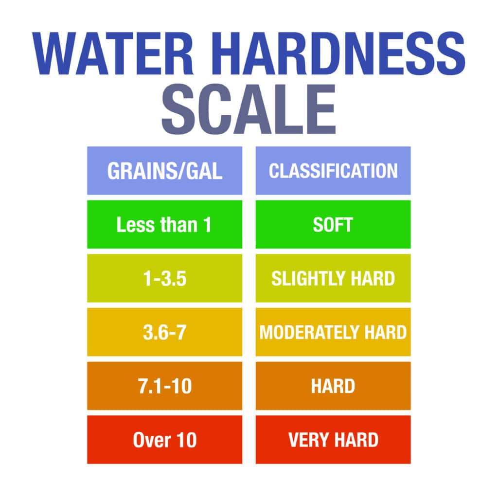 Water Hardness 